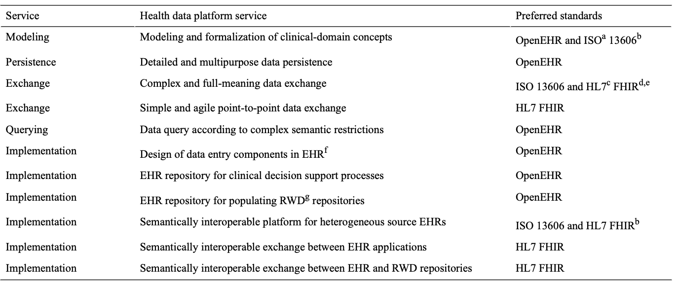 Conceptualizing open health data platforms for low- and middle income countries
